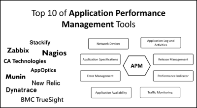 Top 10 Application Performance Management Tools. - Digital Varys