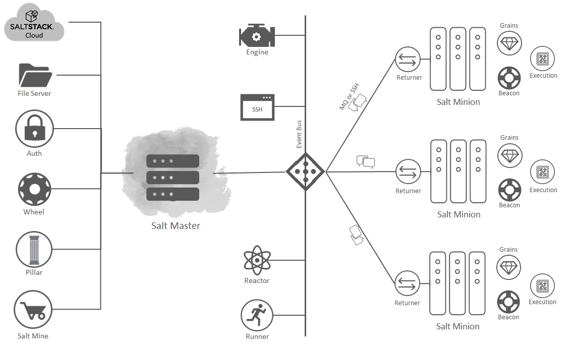Saltstack Architecture And Components Digital Varys